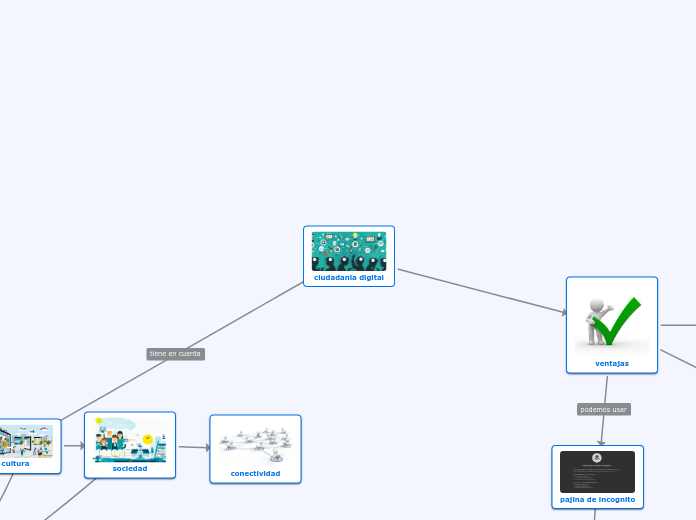 ciudadania digital - Mind Map